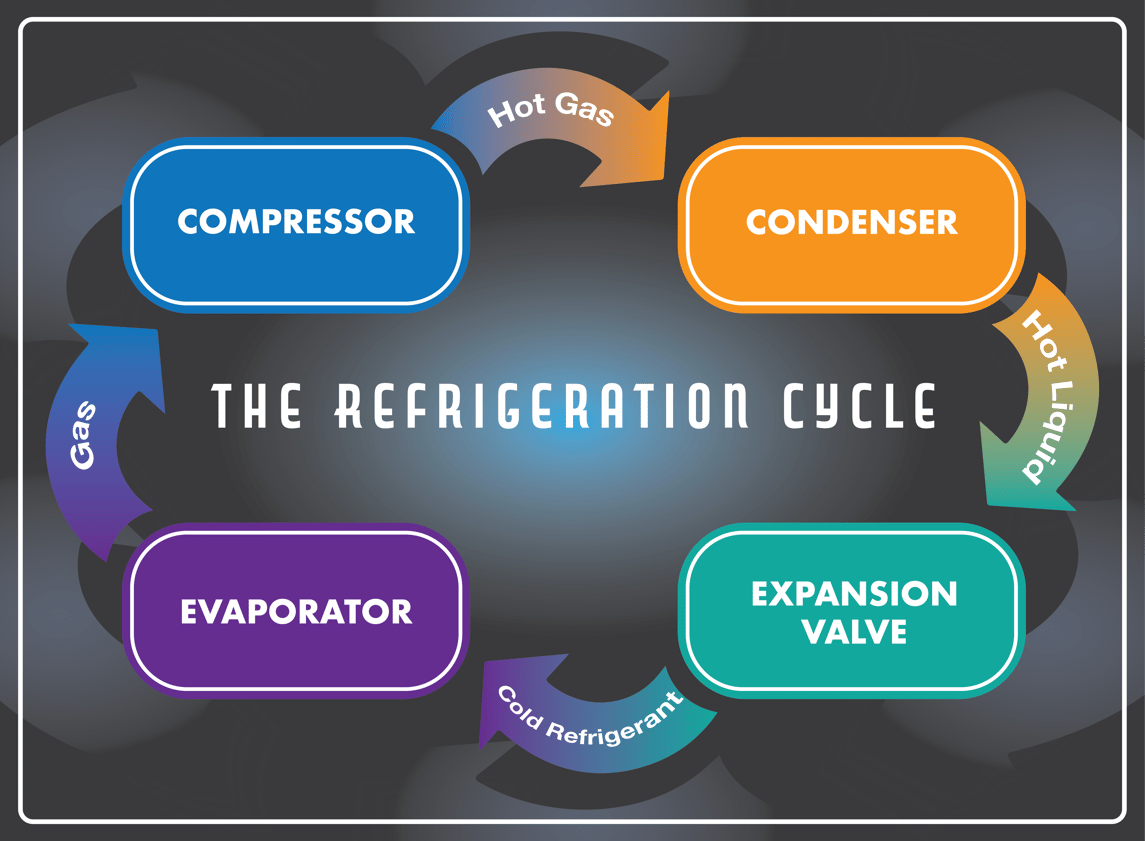 How Does It Work The Refrigeration Cycle How Does It Work The Refrigeration Cycle